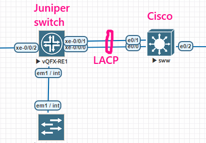 Cấu hình LACP giữa Juniper vQFX và Cisco switch