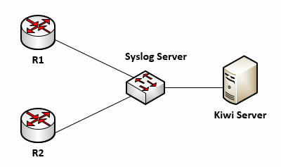 Cài đặt Kiwi Syslog để lưu trữ log cho router
