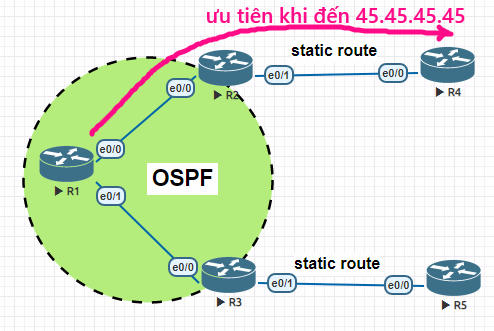 ECMP Load balancing trong OSPF CCNA